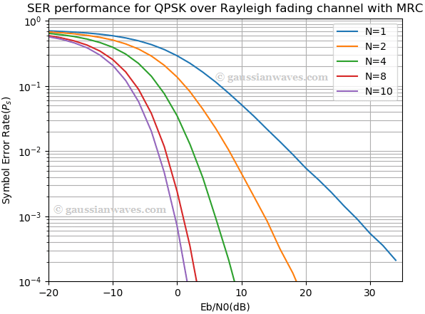Maximum Ratio Combining (MRC) architecture simulation – GaussianWaves