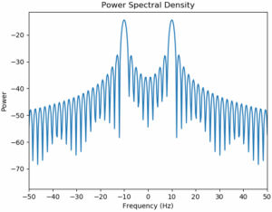 Plot FFT using Python – FFT of sine wave & cosine wave – GaussianWaves