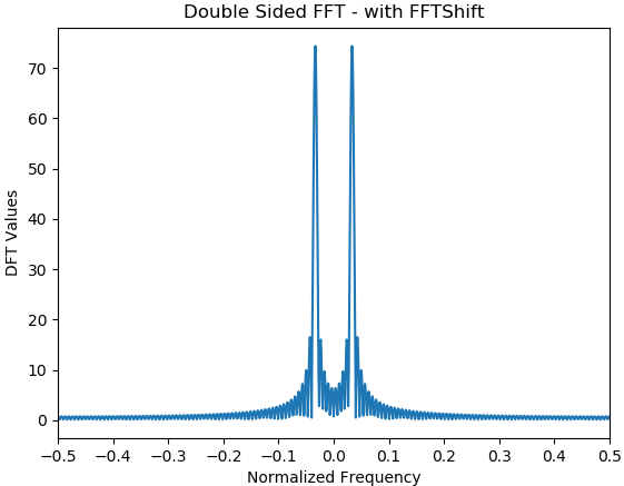 Plot FFT using Python – FFT of sine wave & cosine wave – GaussianWaves