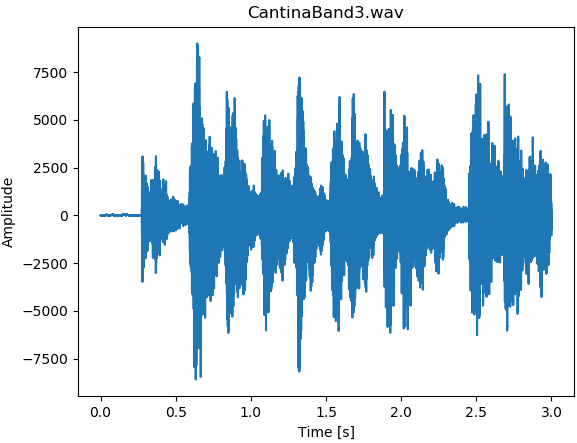 Plot audio file as time series using Scipy python – GaussianWaves