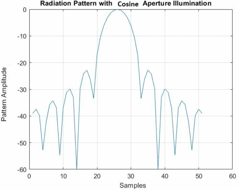 Array pattern multiplication – phased array antenna – GaussianWaves