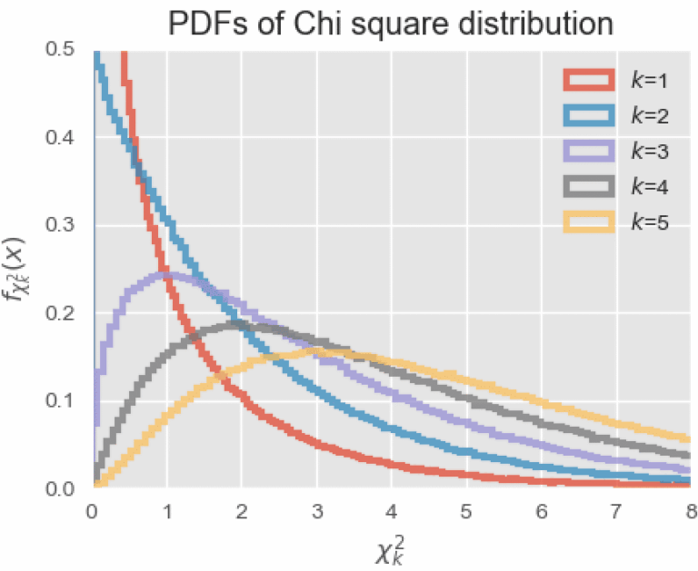 Chi square distribution – demystified – GaussianWaves