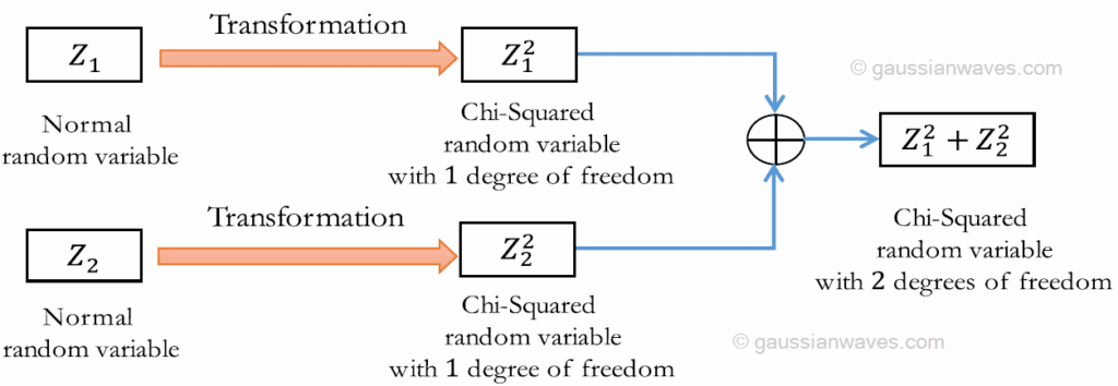 Chi square distribution – demystified – GaussianWaves