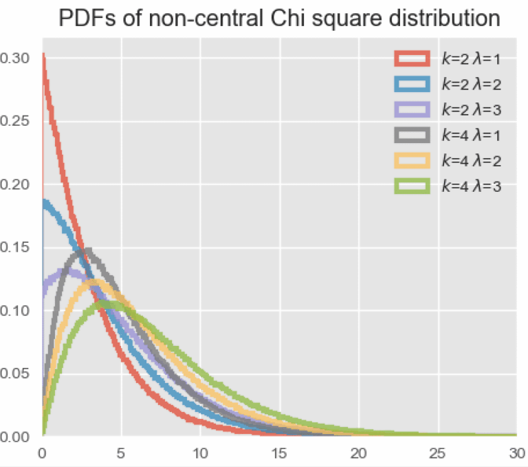 Non-central Chi square distribution – GaussianWaves