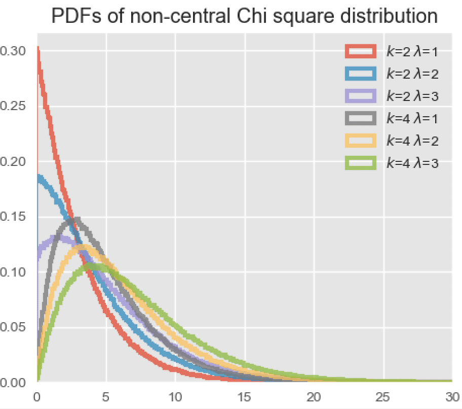 Non-central Chi square distribution – GaussianWaves