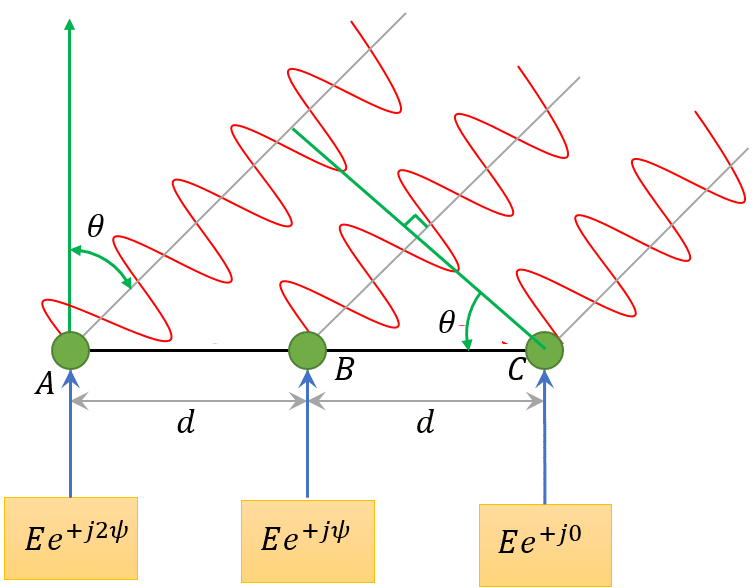 Electronic Scanning Arrays – GaussianWaves