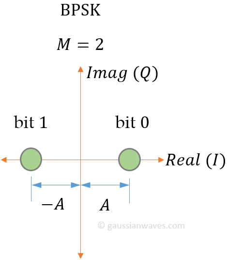 BPSK bit error rate simulation in Python & Matlab – GaussianWaves