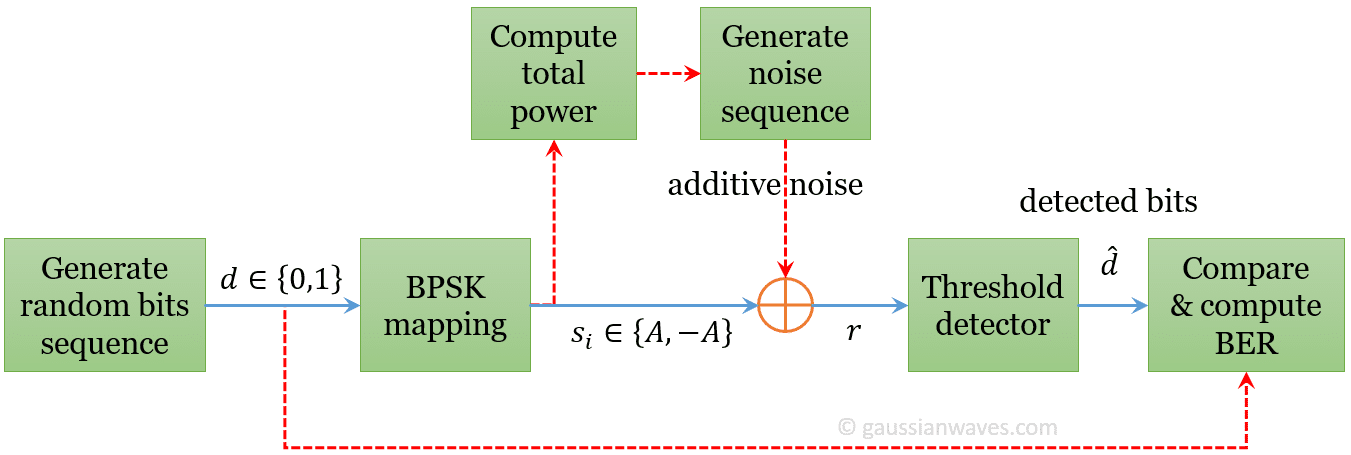 BPSK bit error rate simulation in Python & Matlab – GaussianWaves