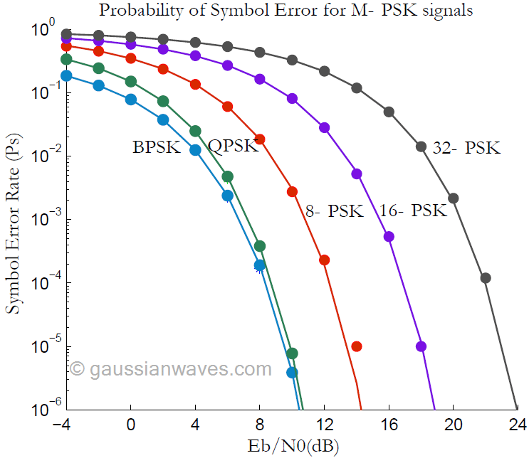 MPSK modulation: simulate in Matlab & Python – GaussianWaves
