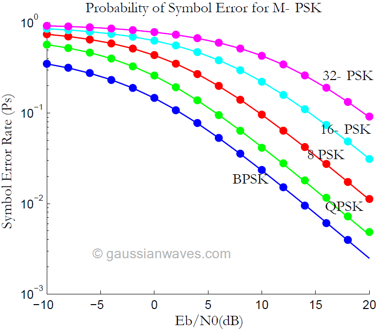MPSK modulation: simulate in Matlab & Python – GaussianWaves