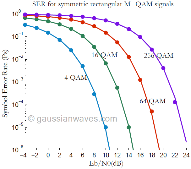 QAM modulation: simulate in Matlab & Python – GaussianWaves