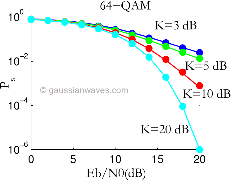 QAM modulation: simulate in Matlab & Python – GaussianWaves