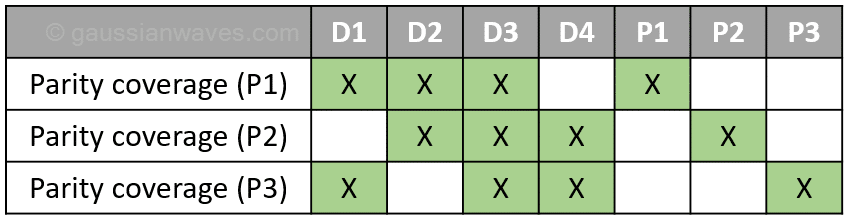 Hamming Code : construction, encoding & decoding – GaussianWaves
