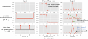 Inter-symbol interference & pulse shaping – GaussianWaves