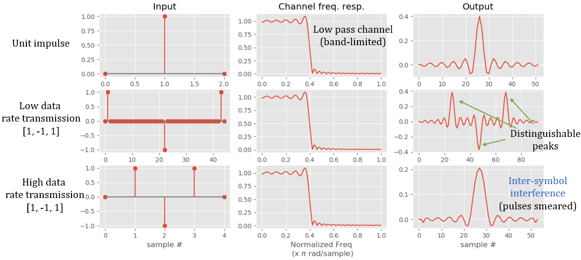 Inter-symbol interference & pulse shaping – GaussianWaves