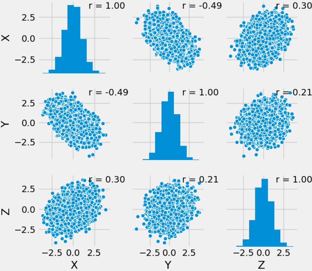Generate multiple sequences of correlated random variables – GaussianWaves
