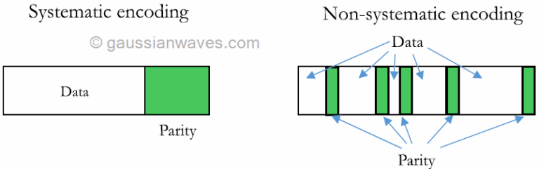 Hamming Code : construction, encoding & decoding – GaussianWaves