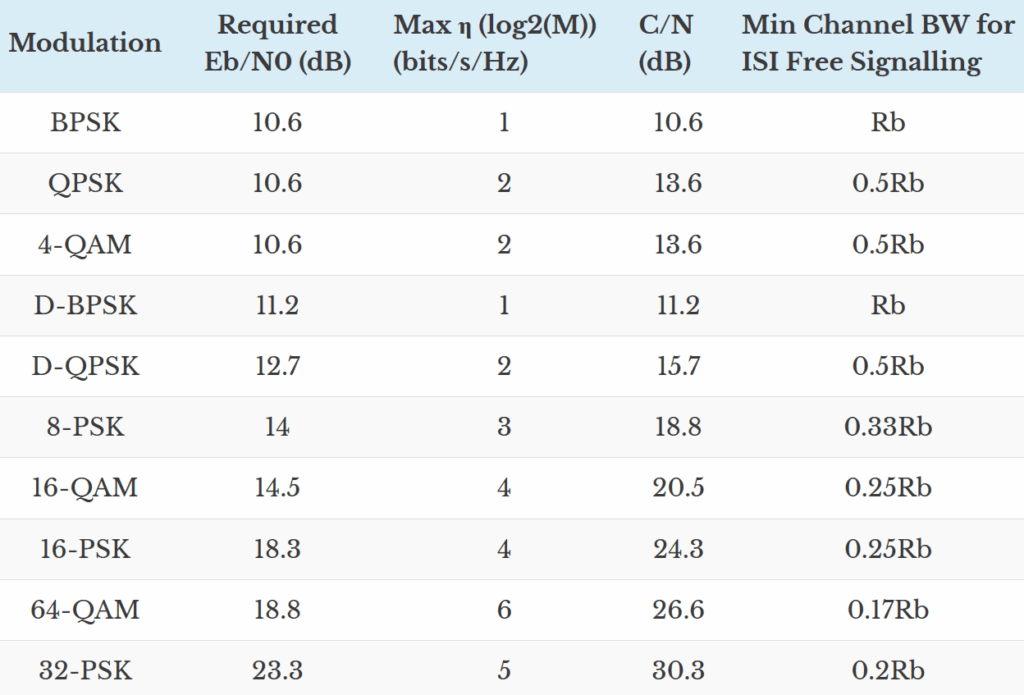 Performance comparison of Digital Modulation techniques – GaussianWaves