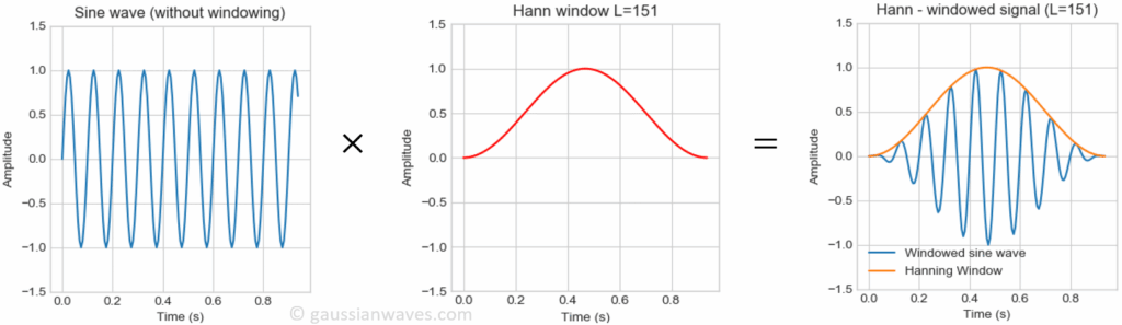 Window function – figure of merits – GaussianWaves