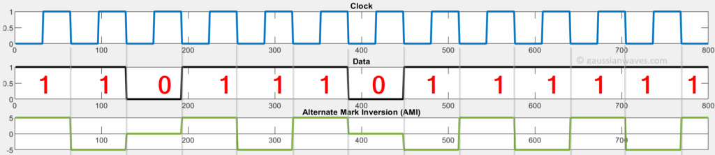 Line code – demonstration in Matlab and Python – GaussianWaves