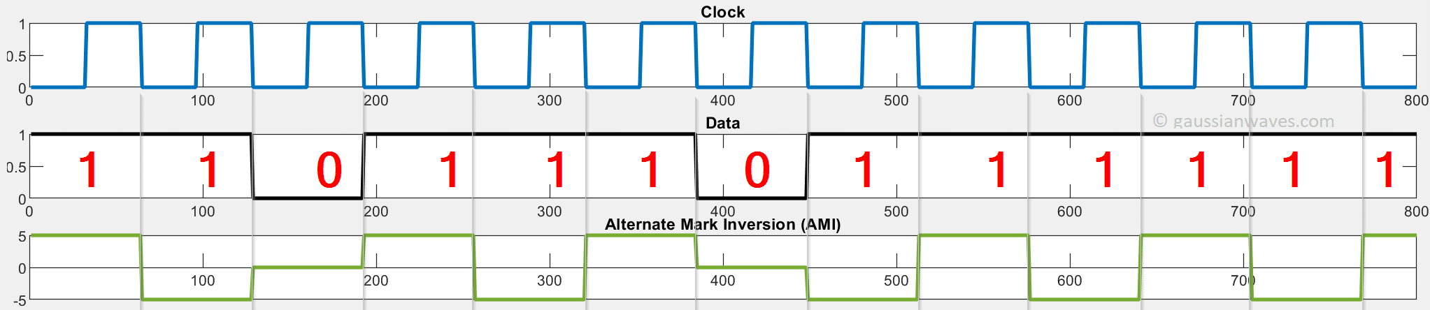 Line code – demonstration in Matlab and Python – GaussianWaves