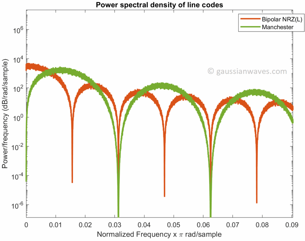 Line code – demonstration in Matlab and Python – GaussianWaves
