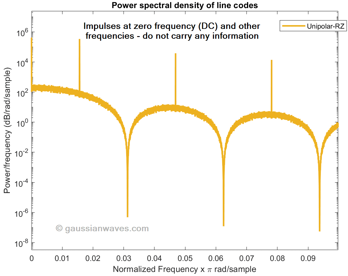 Line code – demonstration in Matlab and Python – GaussianWaves