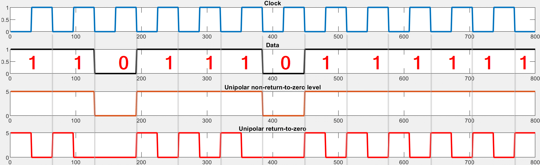 Line code – demonstration in Matlab and Python – GaussianWaves