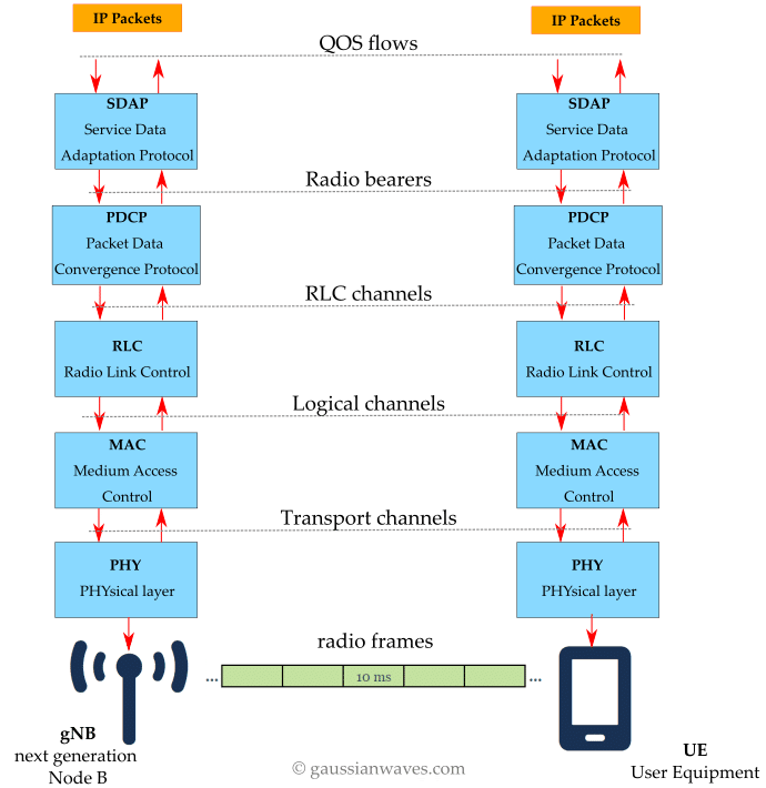 5G NR Resource block – GaussianWaves