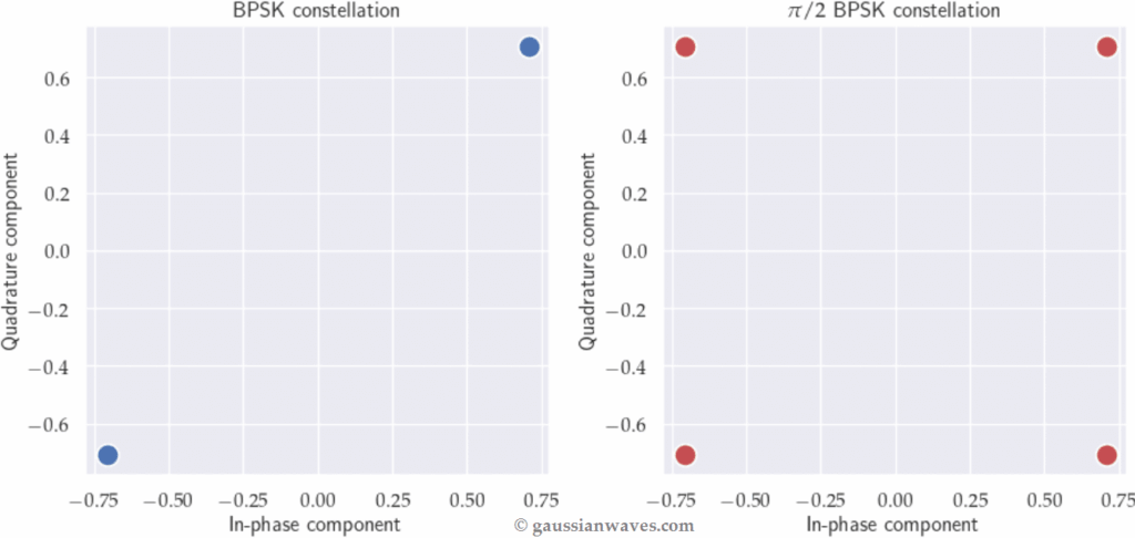 π/2 BPSK (pi/2 BPSK): 5G NR PHY modulation – GaussianWaves