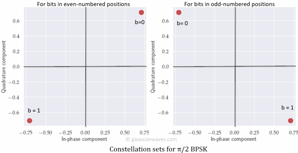 π/2 BPSK (pi/2 BPSK): 5G NR PHY modulation – GaussianWaves