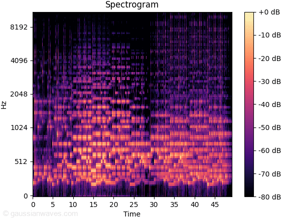Spectrogram Analysis using Python – GaussianWaves