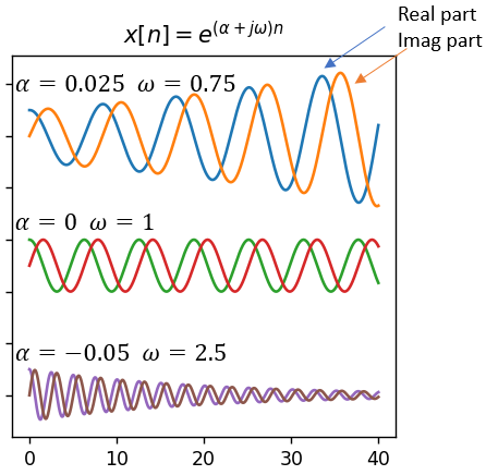Complex-valued exponential sequence – GaussianWaves