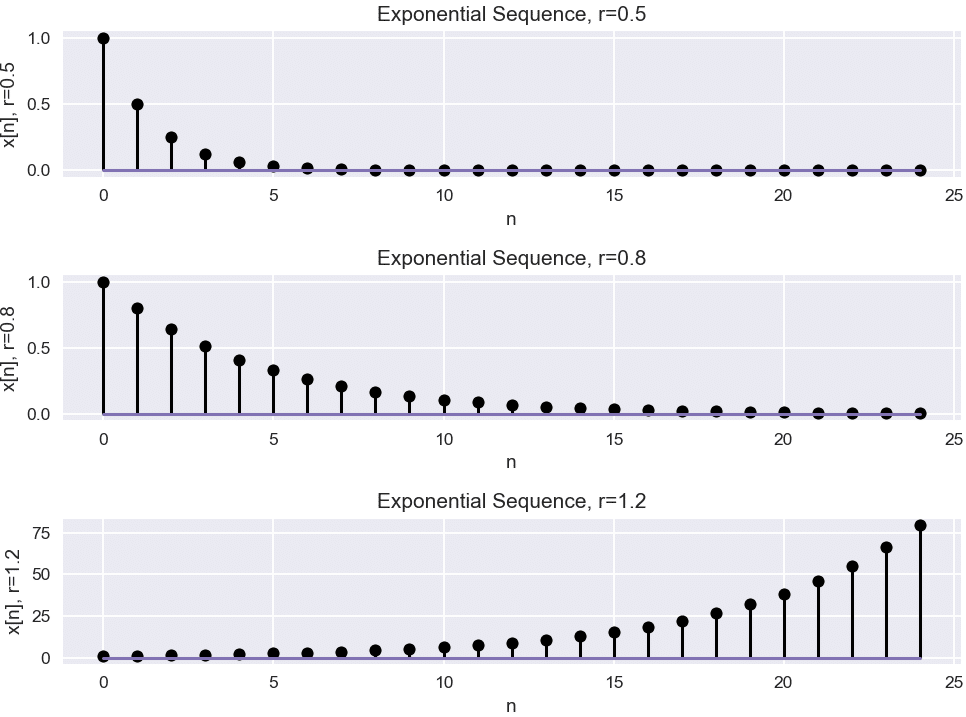 Real-valued exponential sequence – GaussianWaves