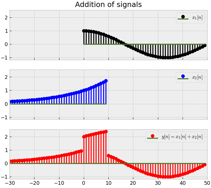 Basic operations on signal sequences – Addition – GaussianWaves