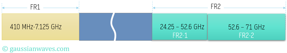 Bandwidth Part (BWP) in 5G NR – GaussianWaves