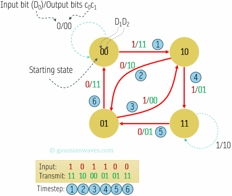 Convolutional Codes – sliding window and shift register – GaussianWaves