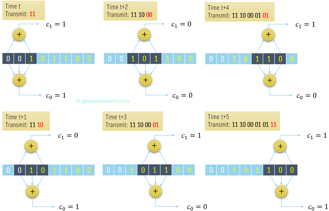 Convolutional Codes – sliding window and shift register – GaussianWaves