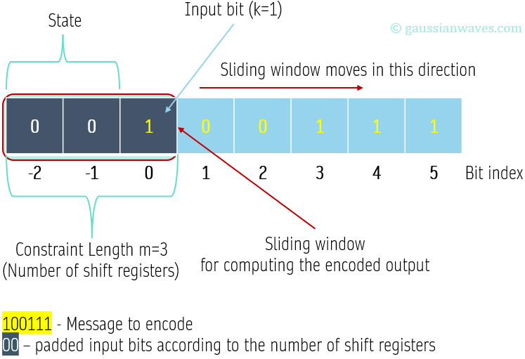 Convolutional Codes – sliding window and shift register – GaussianWaves