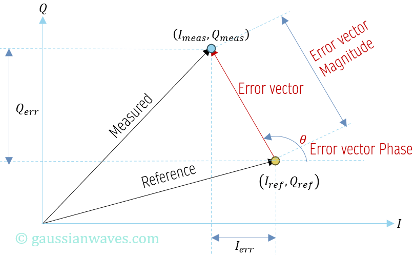 Error Vector Magnitude (EVM) and Its Applications – GaussianWaves