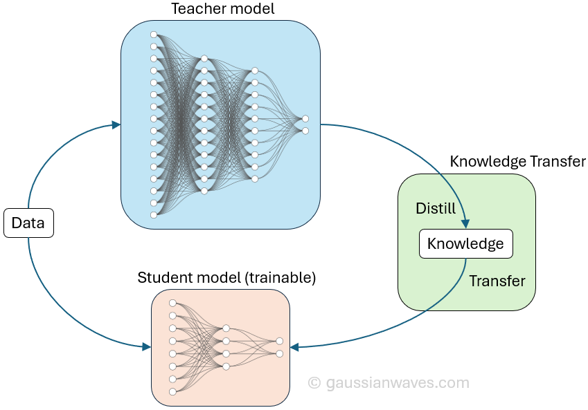 Model Distillation Explained: How DeepSeek Leverages the Technique for AI Success – GaussianWaves