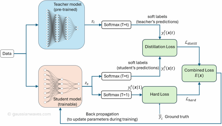 Model Distillation Explained: How DeepSeek Leverages the Technique for AI Success – GaussianWaves